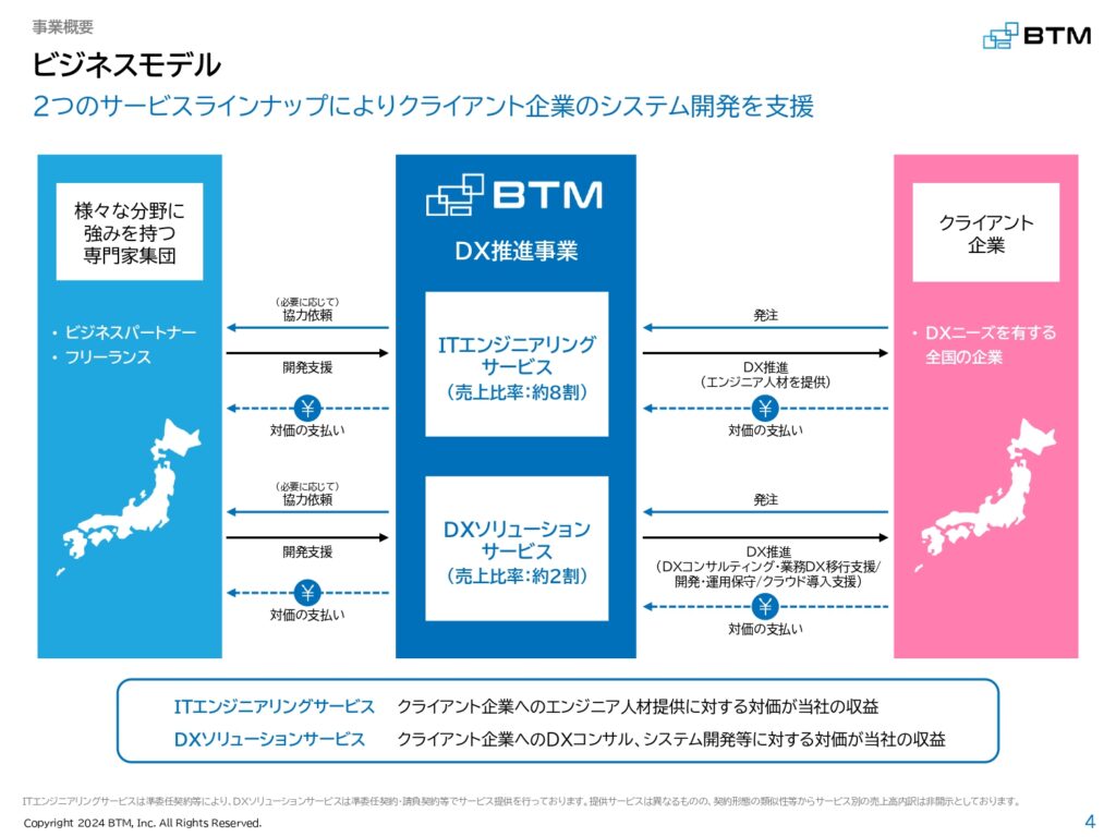 【5247】株式会社BTM 事業概要と成長戦略に関するIRインタビュー - インベスターナビ