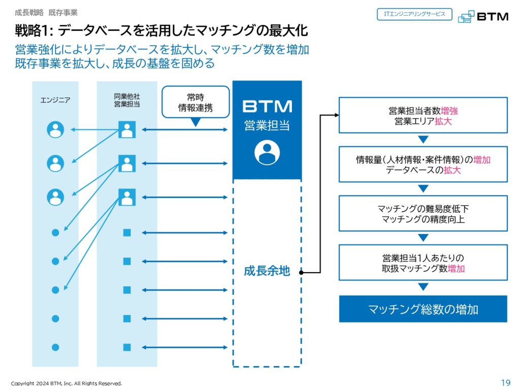 【5247】株式会社BTM 事業概要と成長戦略に関するIRインタビュー - インベスターナビ